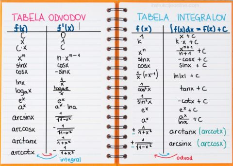 Matematika SŠ zapiski in formule - Inštrukcije Online